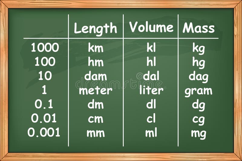 Veelvouden En Submultiples Prefixen Van Lengte Vector Illustratie ...
