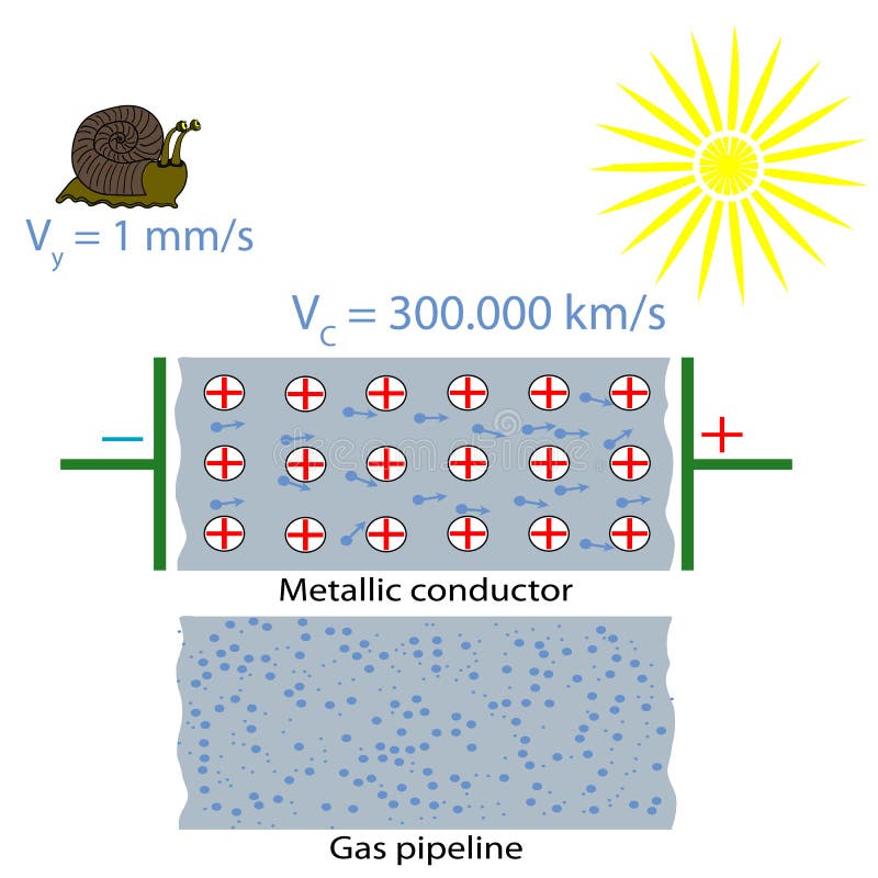 Velocity of Electrons in a Conductor Stock Illustration - Illustration ...
