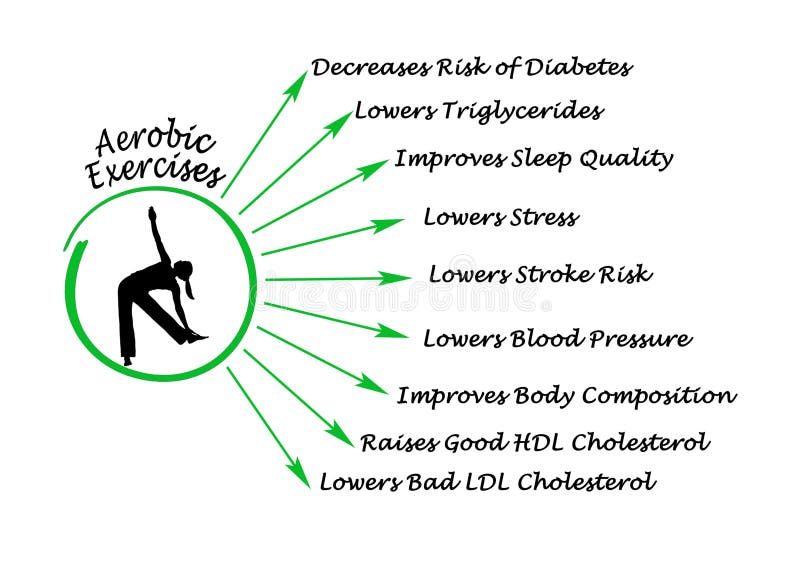 Ventajas de aerobio stock de ilustración. Ilustración de sangre - 97282050