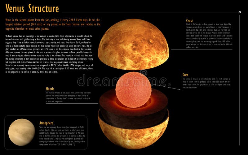 Venus Inner Structure for Science Stock Illustration - Illustration of ...