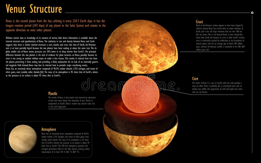 Venus Inner Structure for Science Stock Illustration - Illustration of ...