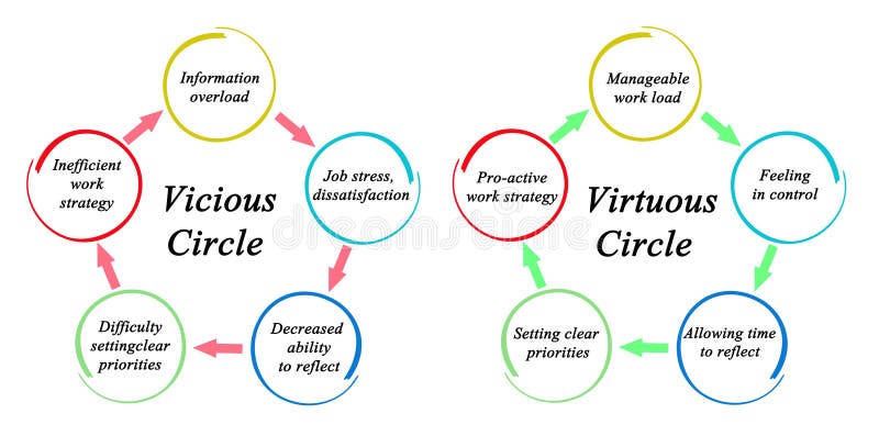 Vicious and Virtuous Circles Stock Photo - Image of time, proactive ...