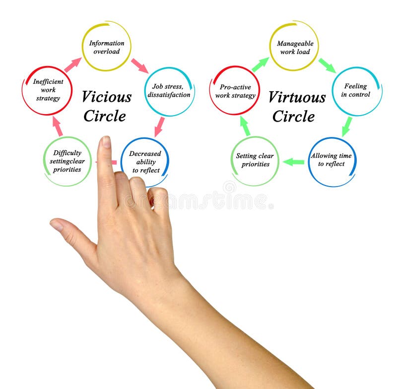 Vicious and Virtuous Circles Stock Image - Image of overload, circle ...
