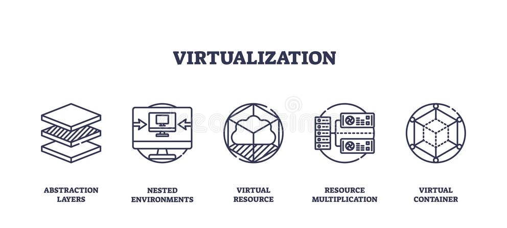 Virtualization Involves Abstraction Layers, Nested Environments, and ...
