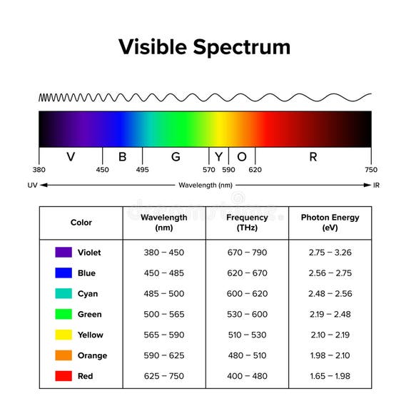 Visible Spectrum, Diagram of the Visible Light and of the Spectral ...