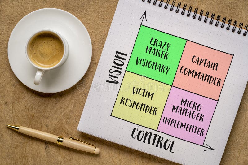 Vision and Control Concept, Self-management Matrix, Sketch in a Spiral ...