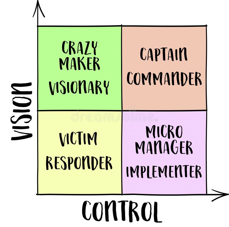 Vision and Control Concept, Self-management Matrix, Diagram Sketch ...