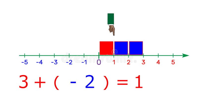 Visual Animation of Addition Rational Numbers on a Coordinate Line ...