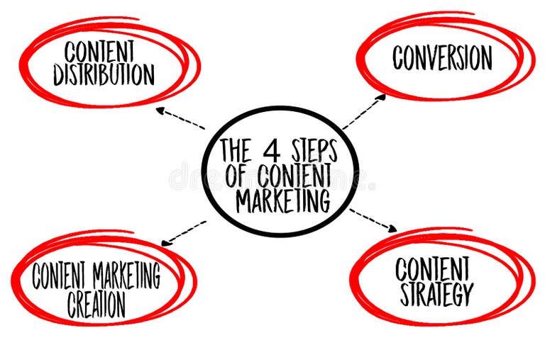 Visual Representation of the Four Steps of Content Marketing Process ...