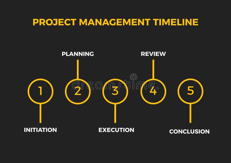 Visualizing Project Progression, the Template Outlines a Five-stage ...