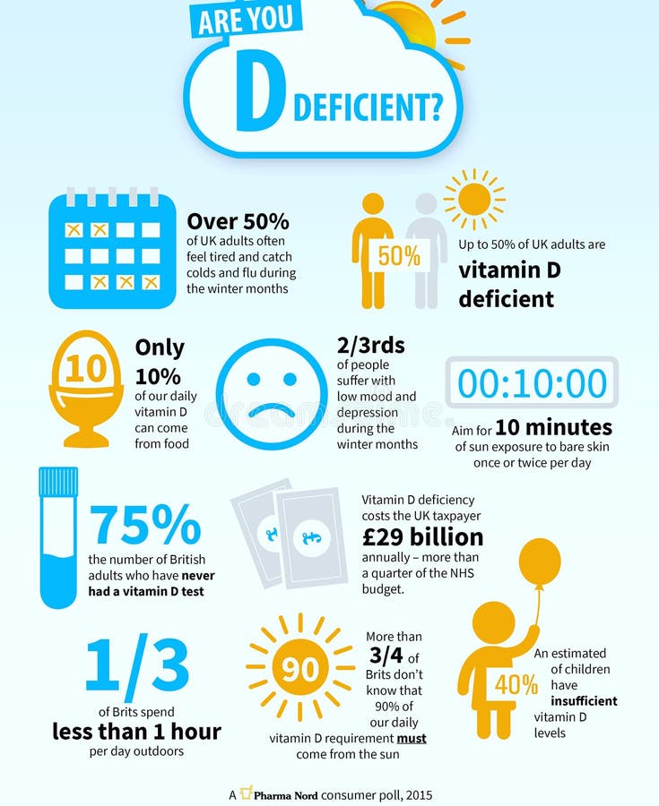 Vitamin D Deficiency Stock Illustrations – 265 Vitamin D Deficiency ...