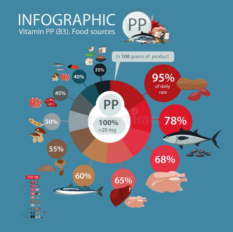 Vitamin PP. a Pie Chart of Food with the Highest Content of a ...
