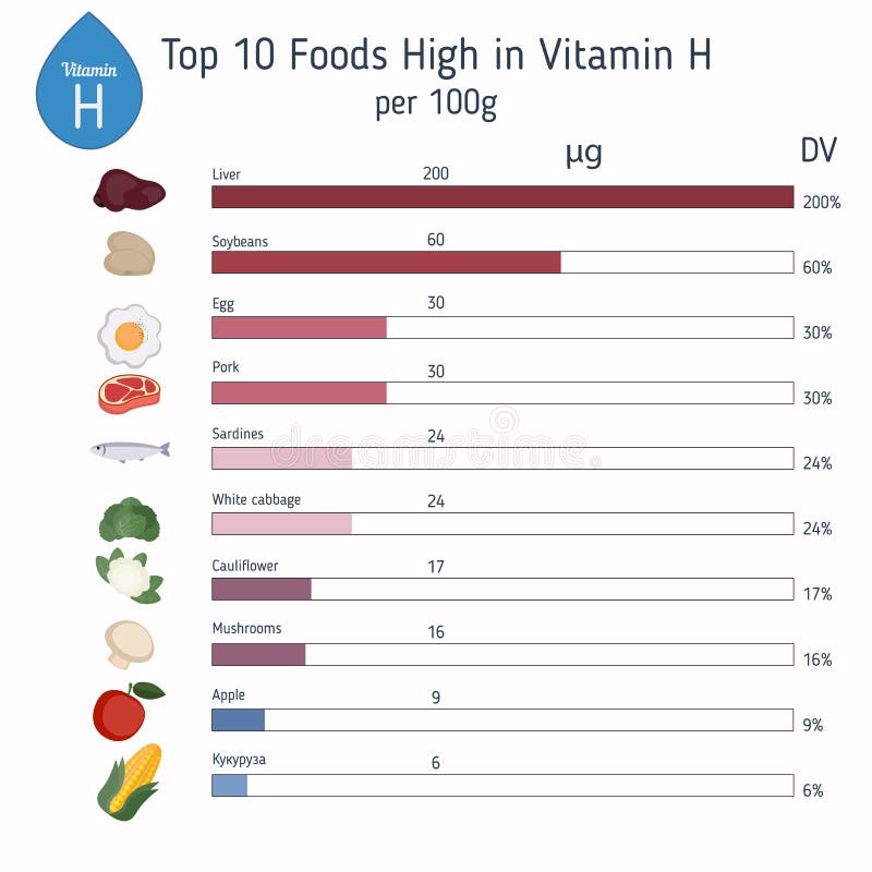 Vitamina H O Biotina Infographic Illustrazione Vettoriale ...