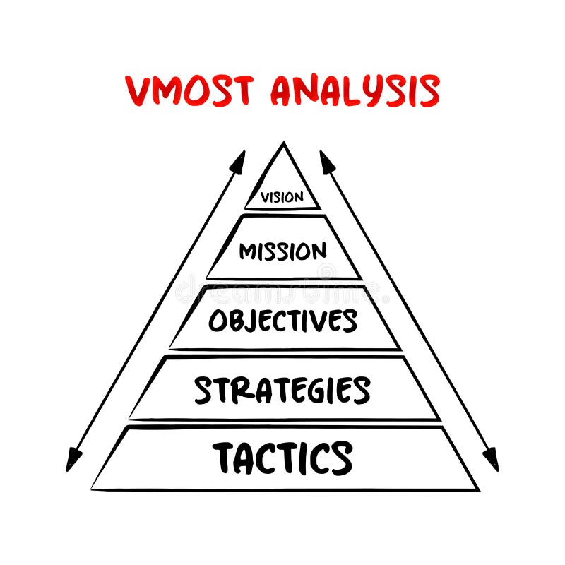 VMOST Analysis - Tool that Allows a Business To Evaluate Its Core ...
