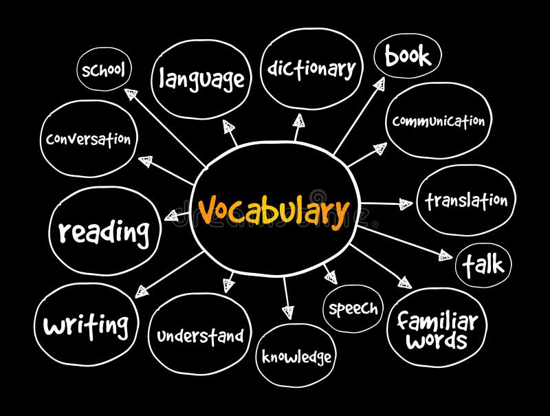 Vocabulary Mind Map, Education Concept for Presentations and Reports ...