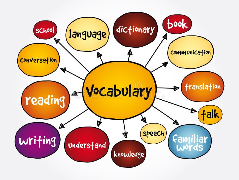 Vocabulary Mind Map, Education Concept for Presentations and Reports ...
