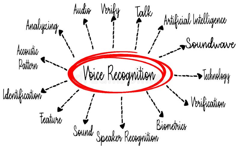 Voice Recognition Concept with Technology and Acoustic Terms ...