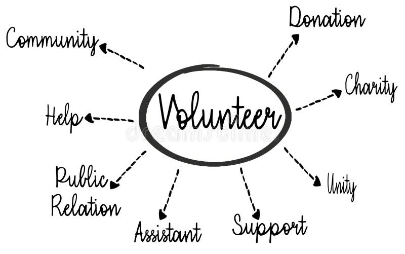 Volunteering Concept Mind Map Highlighting Support, Charity, and ...