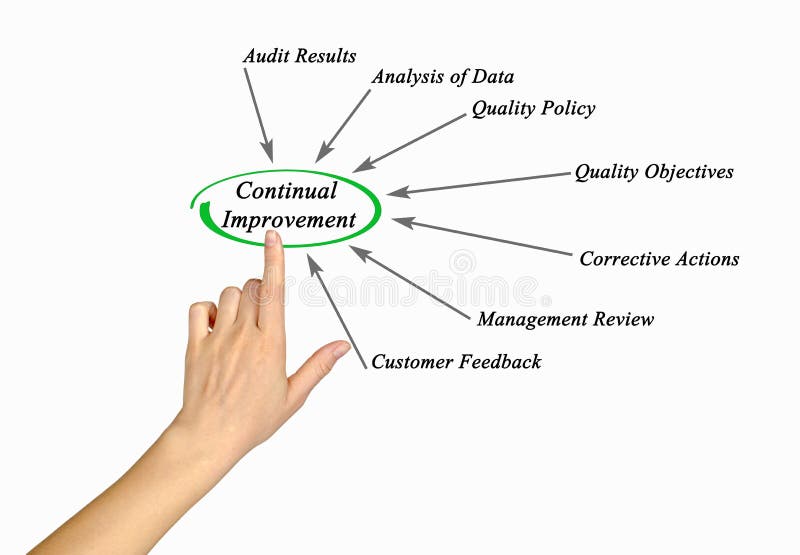 Diagram Van Voortdurende Verbetering Stock Afbeelding - Image of begrip ...