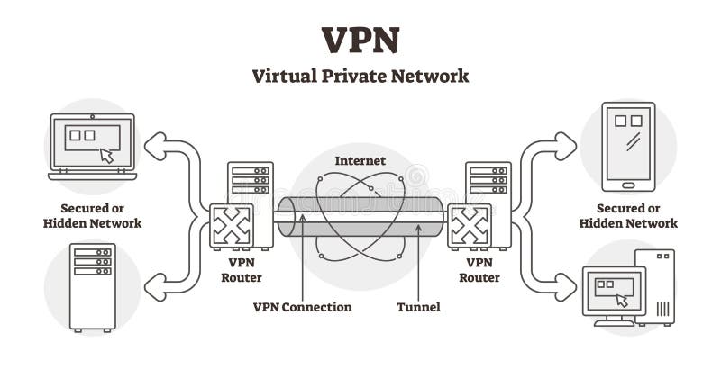VPN Diagram Vector Illustration. Outline Virtual Private Network LAN ... VPN Diagram Vector Illustration. Outline Virtual Private Network LAN ...