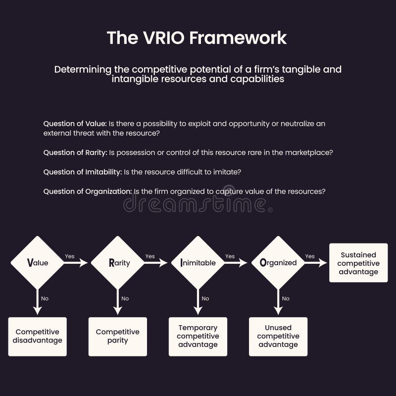 The VRIO Framework Business Vector Infographic Illustration Stock ...
