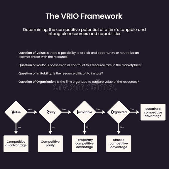 The VRIO Framework Business Vector Infographic Illustration Stock ...