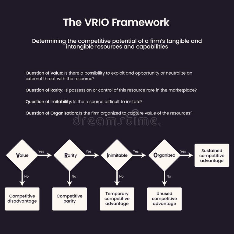 The VRIO Framework Business Vector Infographic Illustration Stock ...