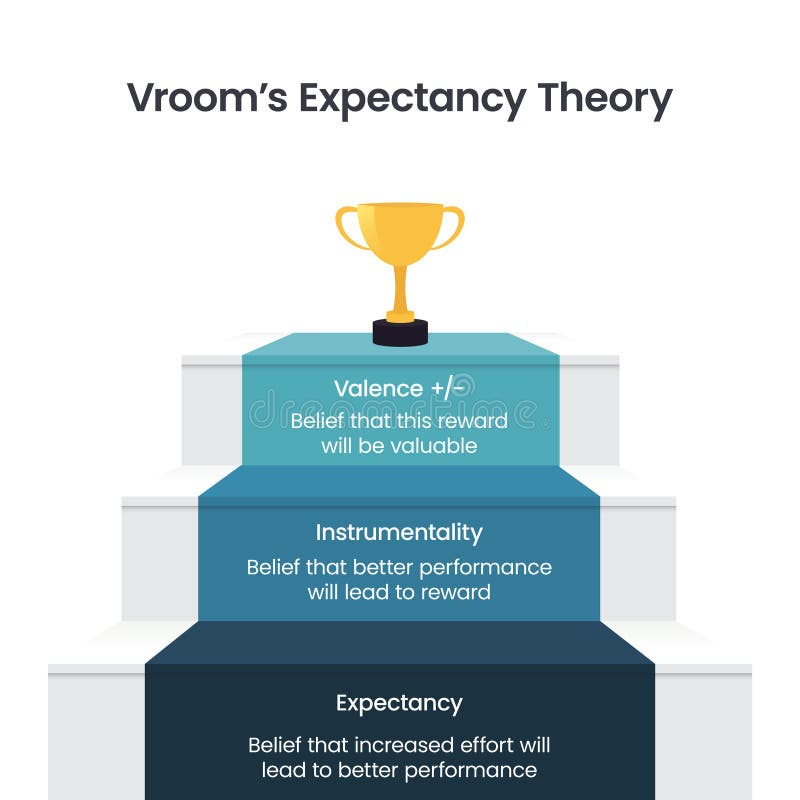 Expectancy Theory Stock Illustrations – 9 Expectancy Theory Stock ...