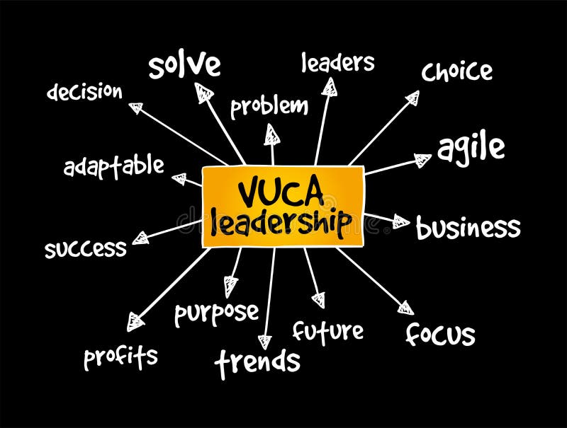 VUCA Leadership Volatility, Uncertainty, Complexity, Ambiguity Mind Map ...