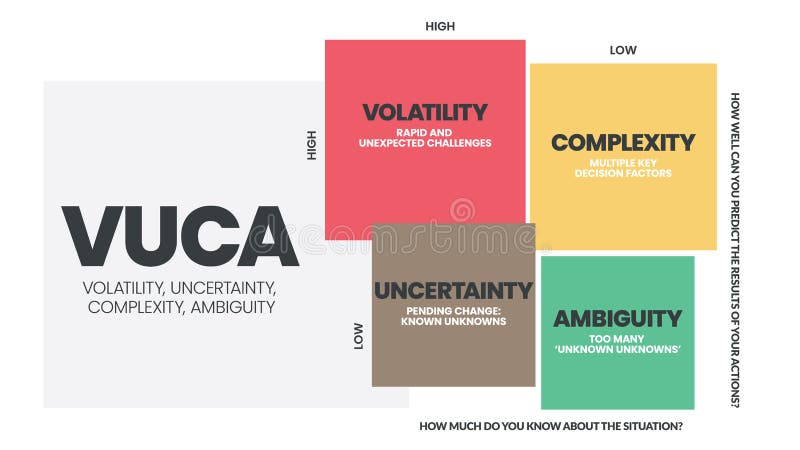 VUCA Strategy Infographic Template Has 4 Steps To Analyze Such As ...