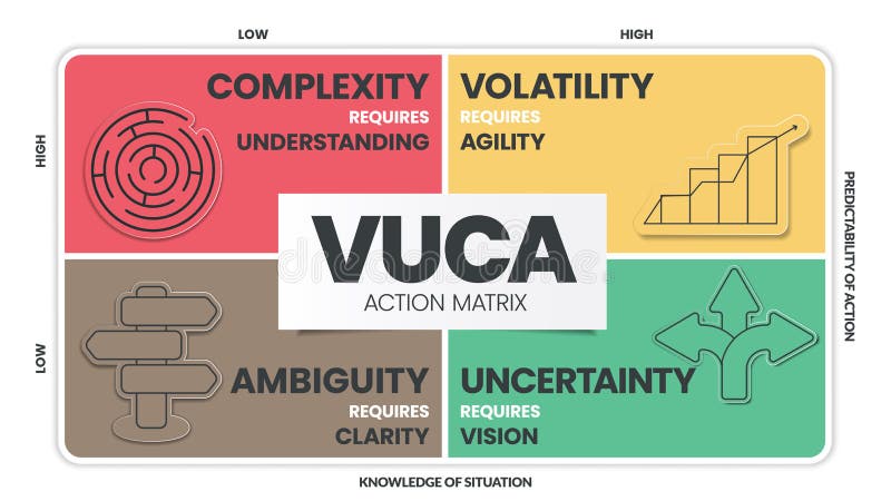 VUCA Strategy Infographic Template Has 4 Steps To Analyze Such As ...