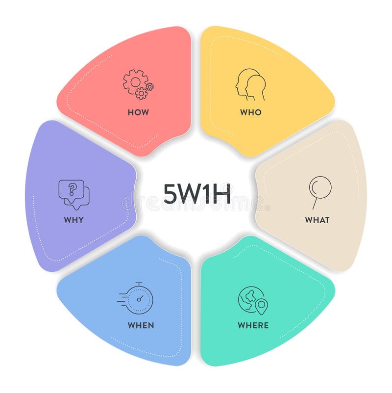 5w1h Analysis Diagram Vector is Cause and Effect Flowcharts, it Helps ...