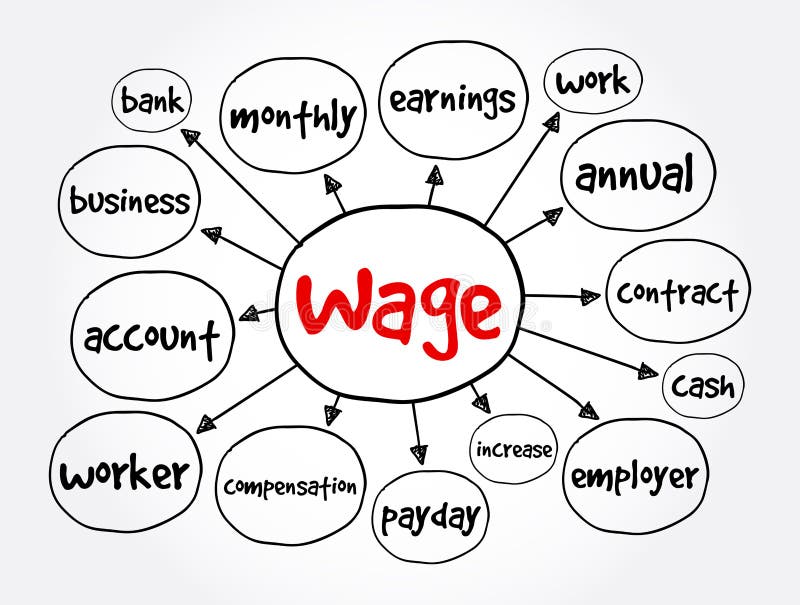 Payroll Mind Map, Business Concept for Presentations and Reports Stock ...