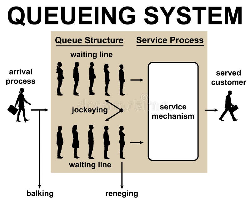 Waiting in Line Queueing System Stock Illustration - Illustration of ...