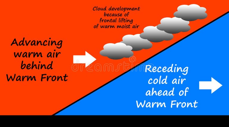 Warm front stock illustration. Illustration of atmospheric - 19827853