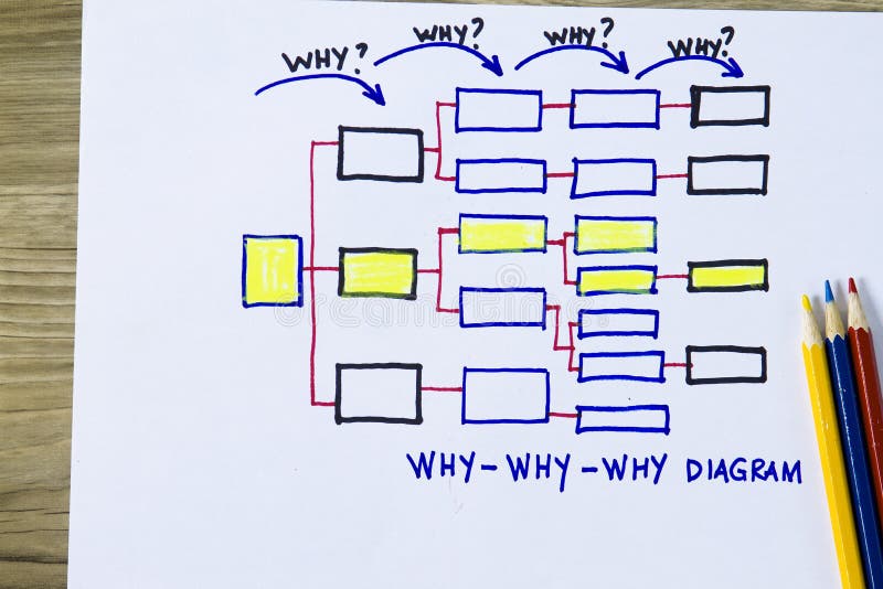 Warum warum warum Diagramm stockfoto. Bild von kurs, pfeil - 95118156