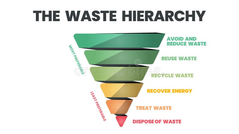 Waste Hierarchy for Product Reusage or Disposal Triangle Outline ...