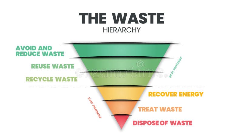 Waste Hierarchy for Product Reusage or Disposal Triangle Outline ...