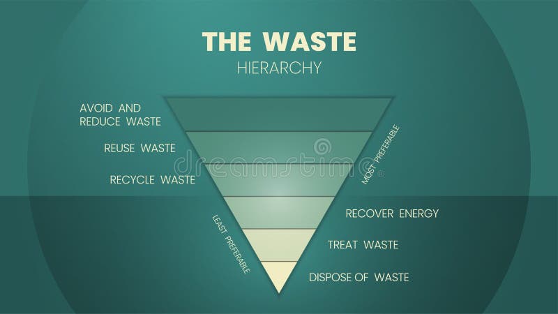 Waste Hierarchy for Product Reusage or Disposal Triangle Outline ...