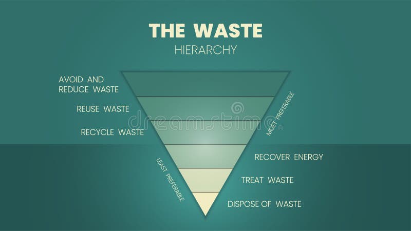 Waste Hierarchy for Product Reusage or Disposal Triangle Outline ...