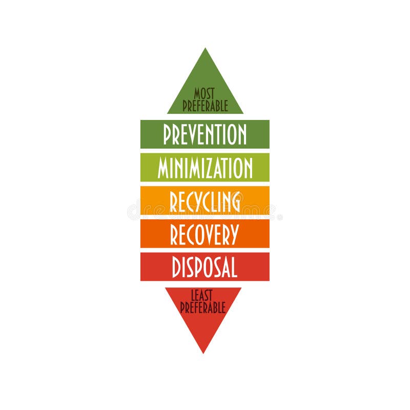 The Waste Management Hierarchy. Enviroment Hierarchy Indicates an Order ...