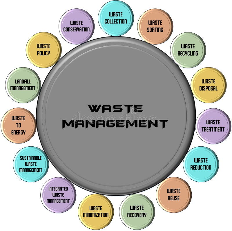 Waste management stock illustration. Illustration of line - 363485426