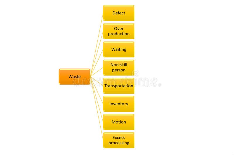 8 Wastes for Improvement, Vector Illustration Stock Illustration ...