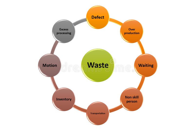 8 Wastes for Improvement, Vector Illustration Stock Illustration ...