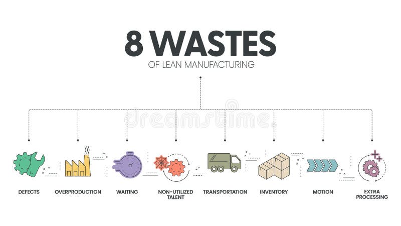 8 Wastes of Lean Manufacturing Infographic Presentation Template with ...