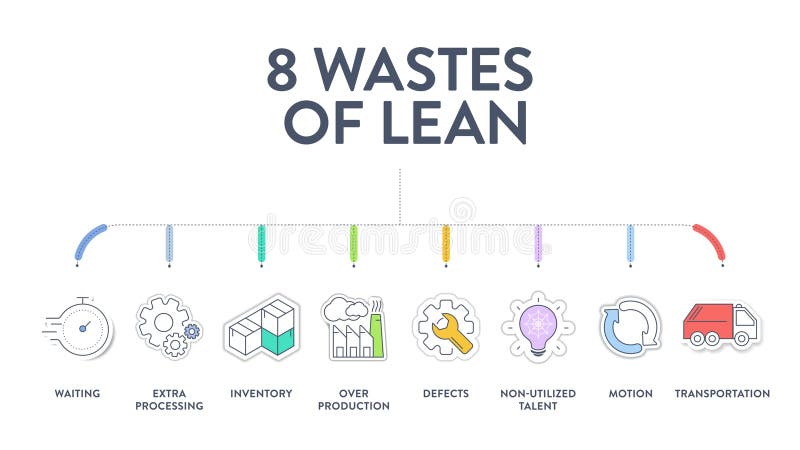 8 Wastes of Lean Manufacturing Infographic Presentation Template with ...