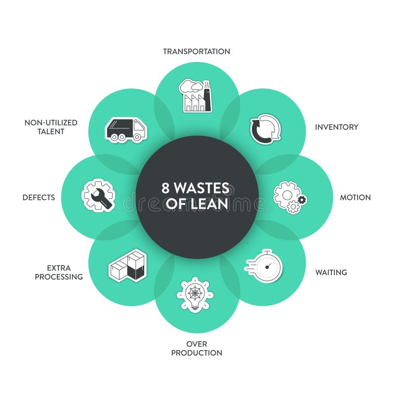 8 Wastes of Lean Manufacturing Infographic Presentation Template with ...