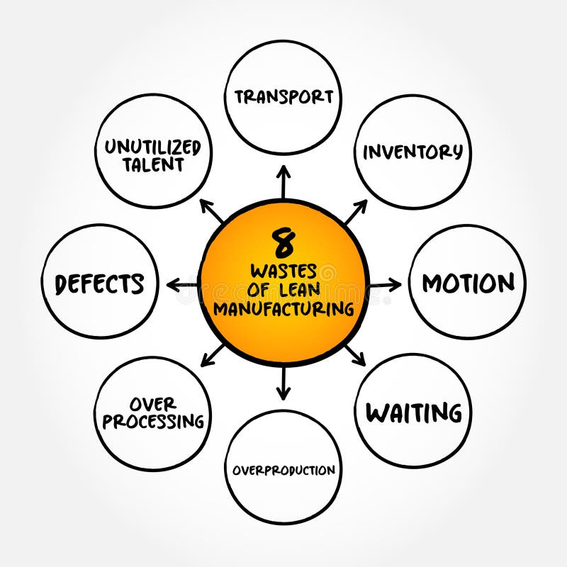 8 Wastes of Lean Manufacturing, Mind Map Concept for Presentations and ...
