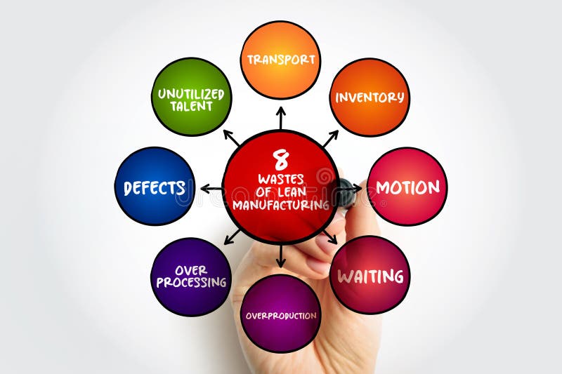8 Wastes Lean Manufacturing Mind Map Concept Presentations Reports ...