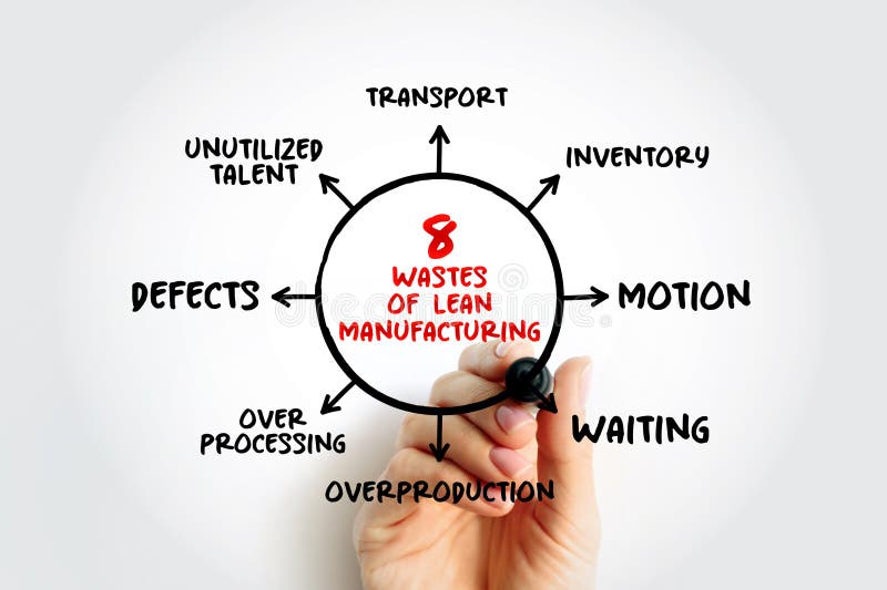 8 Wastes Lean Manufacturing Mind Map Concept Presentations Reports ...